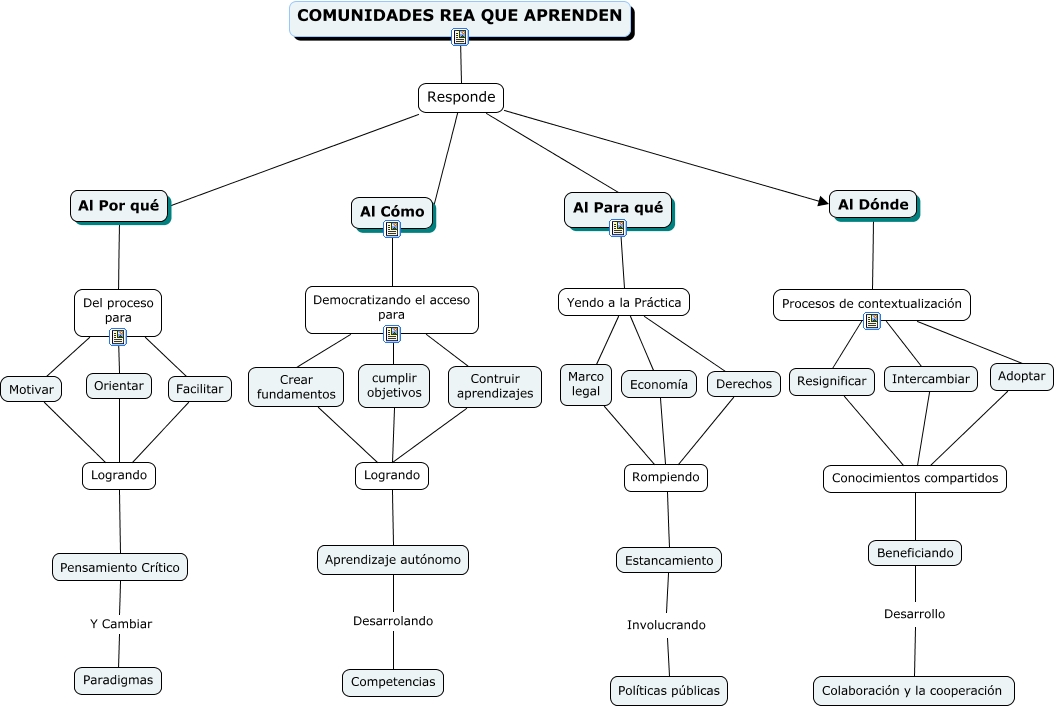 Comunidades REA que aprenden - Gestion de REA